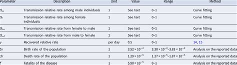 Parameter Definitions And Values Download Scientific Diagram