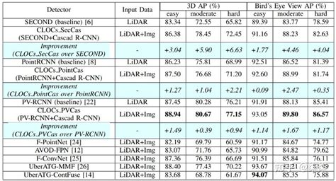 多模态3d目标检测发展路线方法汇总！ 决策级 特征级 点 体素融合 知乎