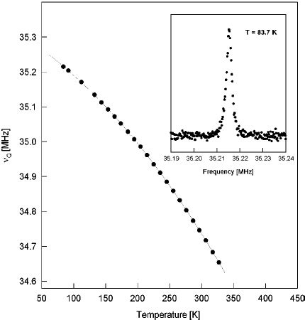 Temperature behaviour of the Cl NQR ν Q frequencies in BClPSD Download Scientific