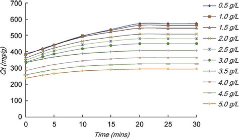 Temporal Variation Of Q T Vs Time At Varying Dosage And Ph 2 For Tfc In