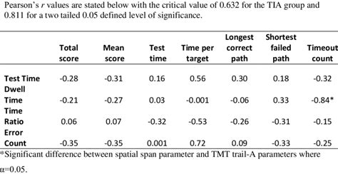 8 Control Spatial Span Task Vs Trail Making Task Trail A Correlation