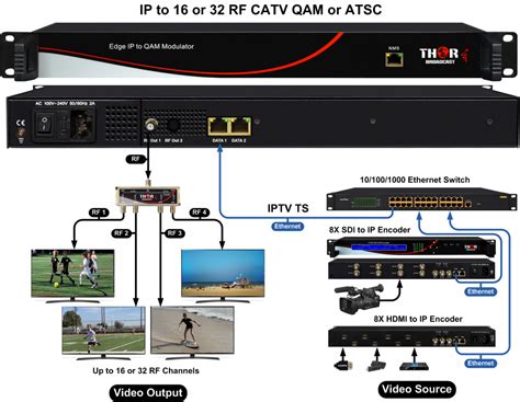 iptv to rf converter dtv modulator edge modulator iptv modulator