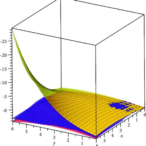 C M αβ Approximation To φx Y Yellow For α β 3 Blue α β
