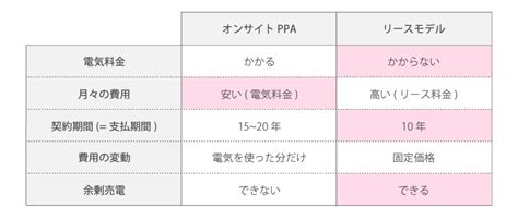 【5分でわかる】オンサイトppaとは？各モデルとの比較と事業者一覧 省エネの教科書 企業担当者・個人向け「省エネ」「地球温暖化」の基礎