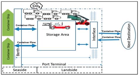 Sustainability Free Full Text Optimization Of Container Terminal Layouts In The Seaport—case