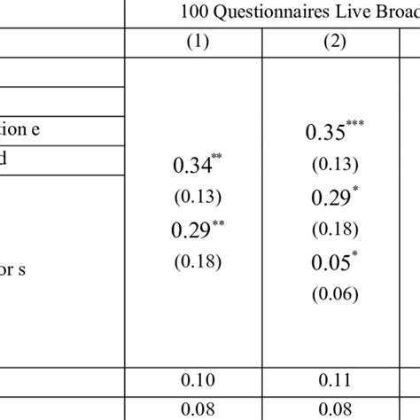 Regression Model For Analysis Of Factors Affecting Consumers Purchase