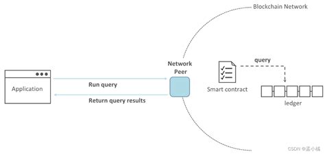 【hyperledger Fabric入门学习记录】fabcar实例 Csdn博客