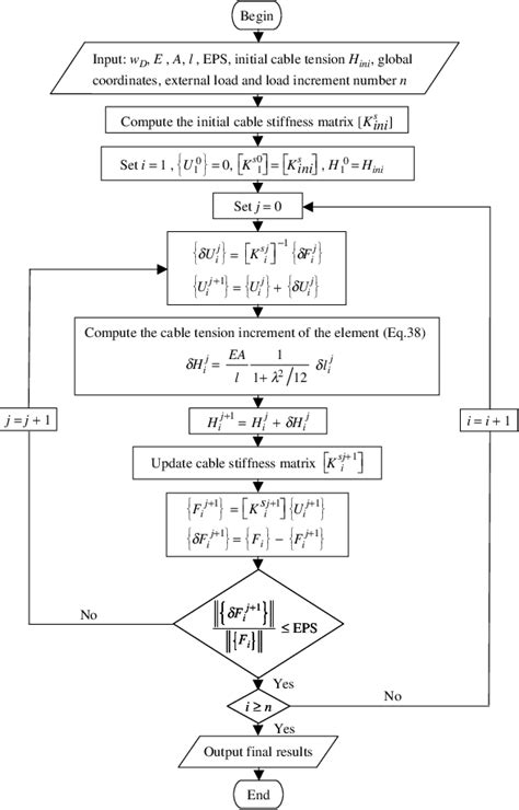 Solution Flowchart For The Static Analysis Of Cable Structures Download Scientific Diagram