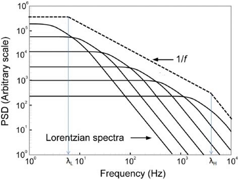 rts and 1 f noise psd spectrum [6] download scientific diagram