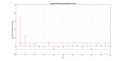 Autocorrelation Top And Partial Autocorrelation Bottom At Agua