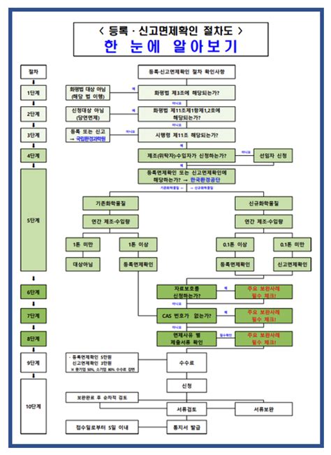 화평법 등록등면제 업무에 대한 절차도 및 주요 질의사항 모음집 네이버 블로그