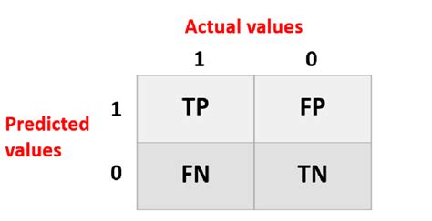 Confusion Matrix Diagram Depending On The Built Model B Accuracy