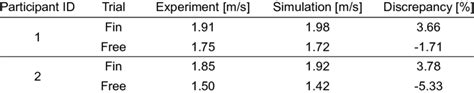 Swimming Speeds In The Simulation And Experiment Download Scientific