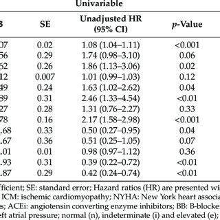 Univariable And Multivariable Cox Regression Analysis For Identifying