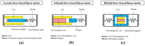 analysis method development of hybrid linear motor considering cogging