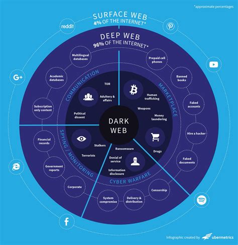 discovering the top dark web sites in 2023 with advanced monitoring techniques