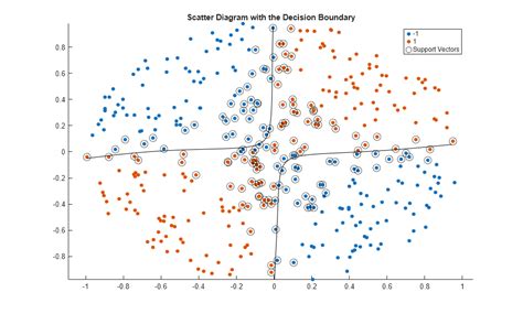 Support Vector Machines For Binary Classification Matlab And Simulink