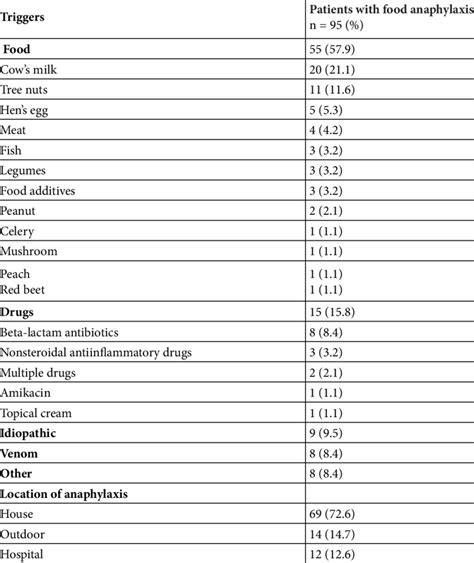 Triggering Factors And Location Of Anaphylaxis Download Scientific