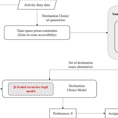 Framework Of Sequential Destination Choice Analysis With Destination Download Scientific