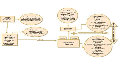 Research Process Flow Diagram Download Scientific Diagram