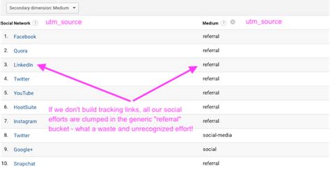 UTM Source What Is It How To Use It CampaignTrackly