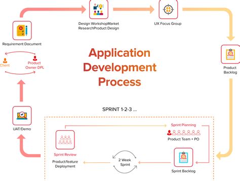 Web App Development DPL