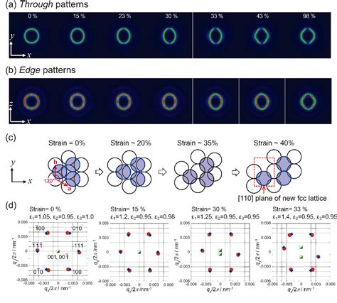 Figure 4 From Characterization Of Soft Materials By Synchrotron