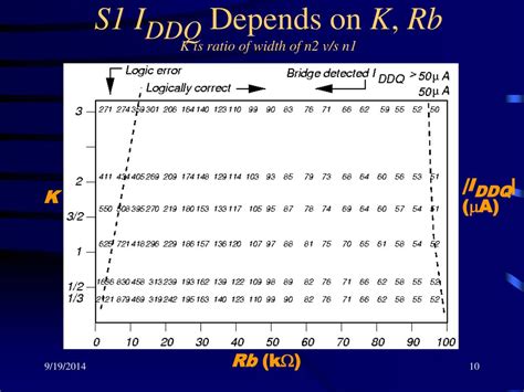 Ppt Iddq Testing Powerpoint Presentation Free Download Id4582816