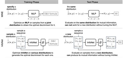240210158 Infonet Neural Estimation Of Mutual Information Without Test Time Optimization