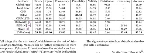 Results On Gqa Dataset The Grounding Results Are Reported On The