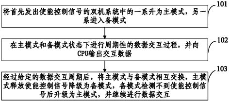 Data Interaction Method And Device For Dual Systems Eureka Patsnap