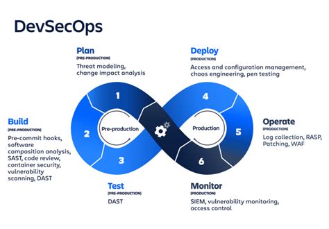What Is The Devsecops Maturity Model Dsomm Spectral