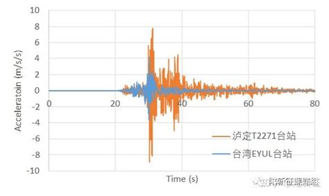 6 8级地震和6 9级地震是差不多还是差很多 知乎