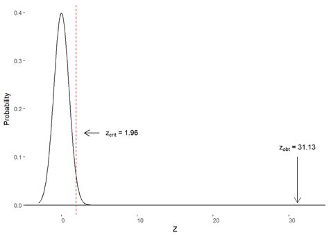 Statistical Hypothesis Testing And Confidence Intervals
