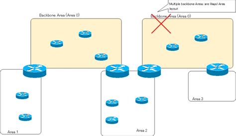 OSPF Virtual Link Virtual Area Point To Point Link How The OSPF Works N Study