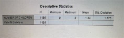 Solved Descriptive Statistics N Minimum Maximum Mean Std