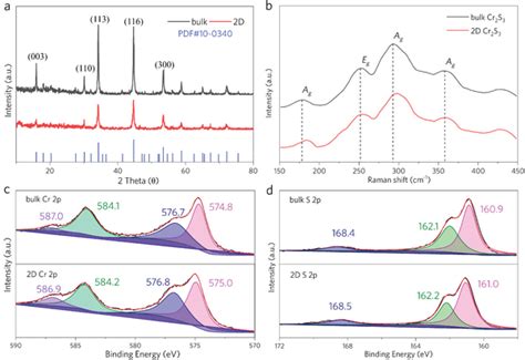 Composition And Structure Of Bulk Cr2s3 Crystals And 2d Cr2s3 A Xrd Download Scientific