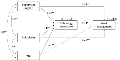 The Final Model Standardized Path Coefficients Discontinuous Lines