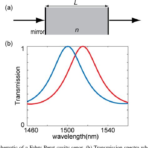Figure From Extraordinarily High Spectral Sensitivity In Refractive Index Sensors Using