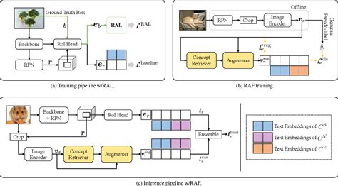 figure 2 from retrieval augmented open vocabulary object detection