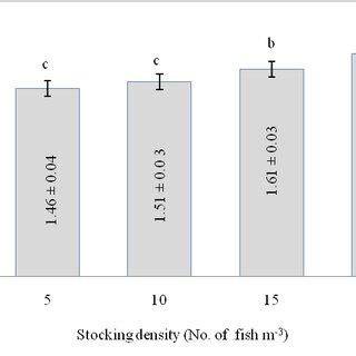 Food Conversion Ratio FCR Of Mono Sex Male Tilapia At Different Download Scientific Diagram