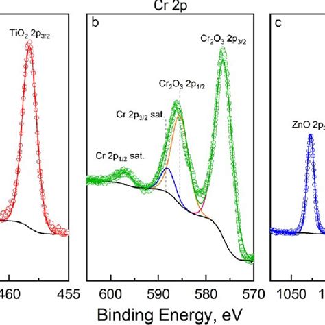 Xps Spectra Of Pristine M−o Coatings Of A Ti 2p B Cr 2p And C