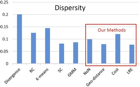 Recommendation Performance Comparison Of Different Algorithms Based On