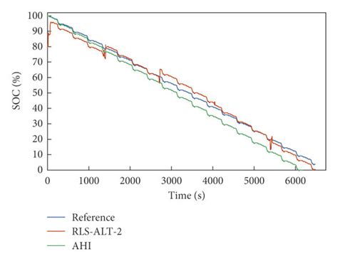 Soc Results At 0°c A Soc By The Bcls Alt Algorithm B Soc By The Download Scientific
