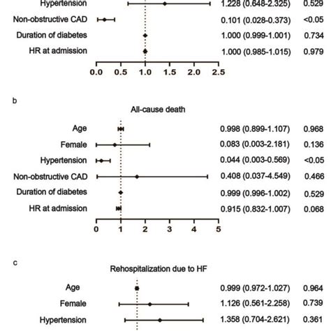 Association Between Risk Factors And Prognosis In Dcm Hfref Patients