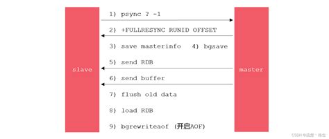 Redis 主从同步实现过程 阿里云开发者社区