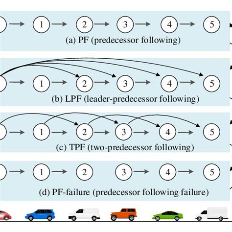 Pdf Distributed Model Predictive Control Of Multi Vehicle Systems