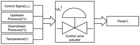 Actuators Special Issue Ai Designing Sensing Instrumentation