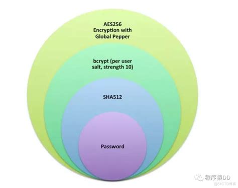 用户密码加密存储十问十答，一文说透密码安全存储程序猿dd的技术博客51cto博客