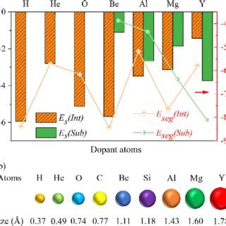 A Solution Energies And Segregation Energies Of Different Dopant Download Scientific Diagram